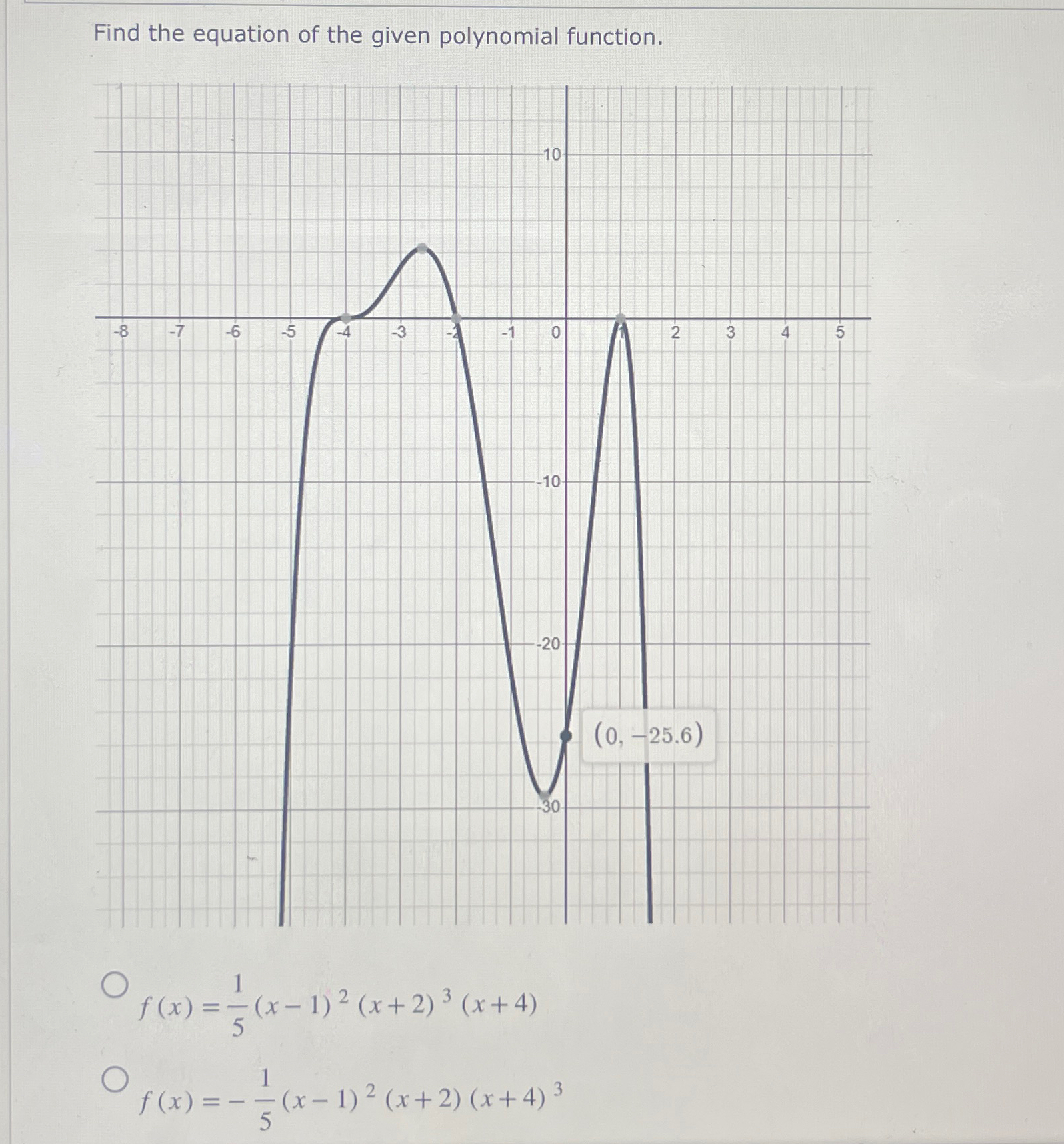 Solved Find the equation of the given polynomial | Chegg.com
