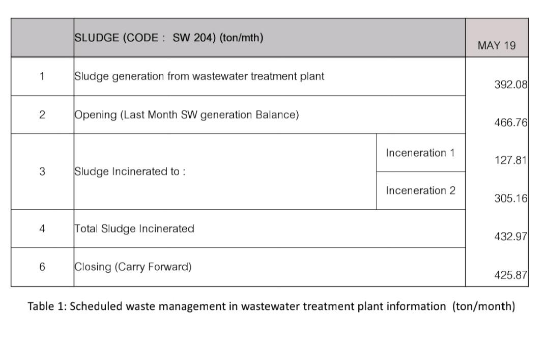 Solved 1) The sludges originated from the wastewater | Chegg.com