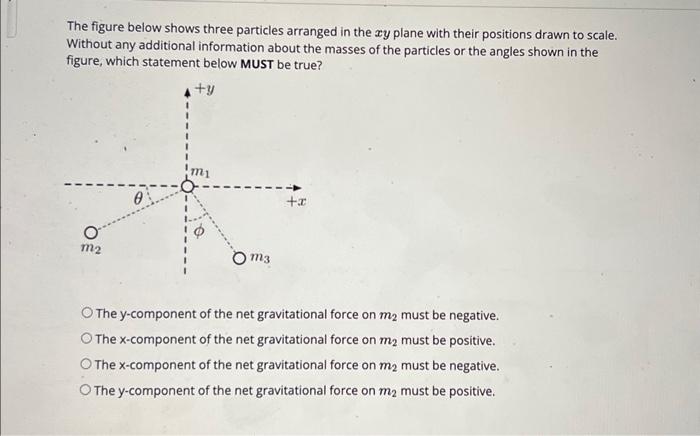 Solved The figure below shows three particles arranged in | Chegg.com