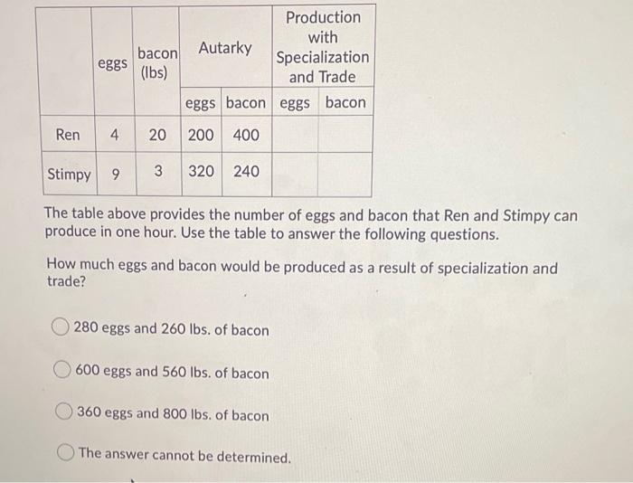 Solved eggs Production with bacon Autarky Specialization and | Chegg.com