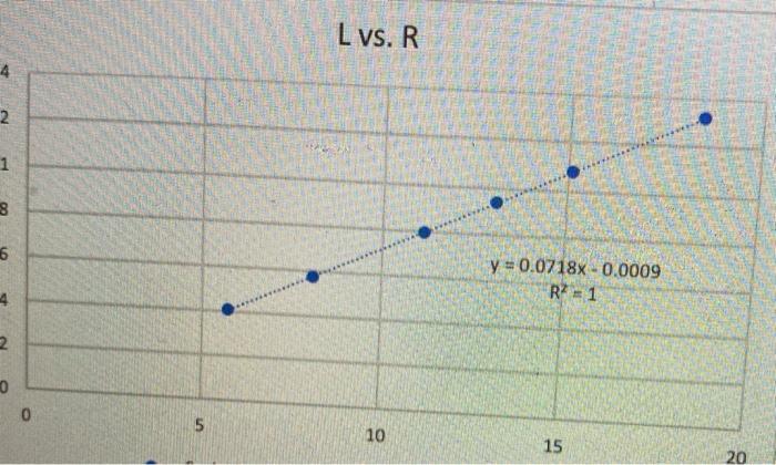 First linear graph: We know that R =PL/A = (p/A)*L. | Chegg.com