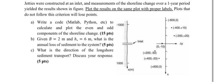 Solved Jetties were constructed at an inlet, and | Chegg.com