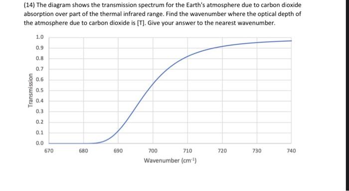 Solved (14) The diagram shows the transmission spectrum for | Chegg.com