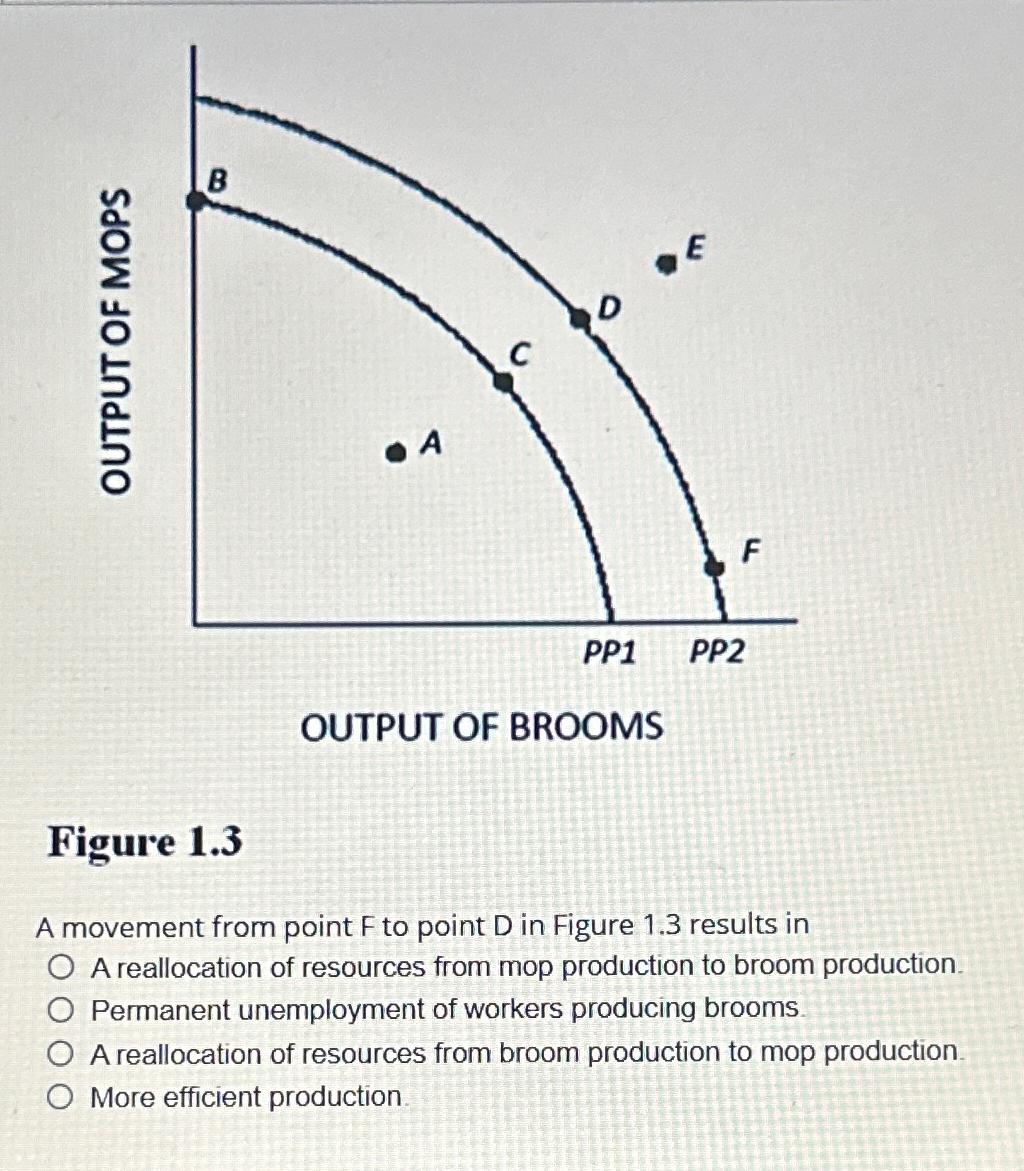Solved Figure 1.3A movement from point F ﻿to point D ﻿in | Chegg.com