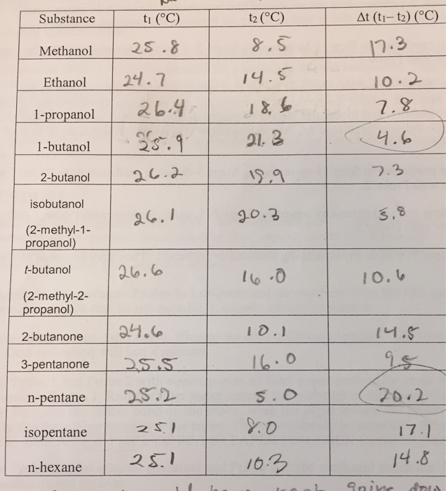 Solved 7. Two of the liquids, n-pentane and 2-butanone, have | Chegg.com