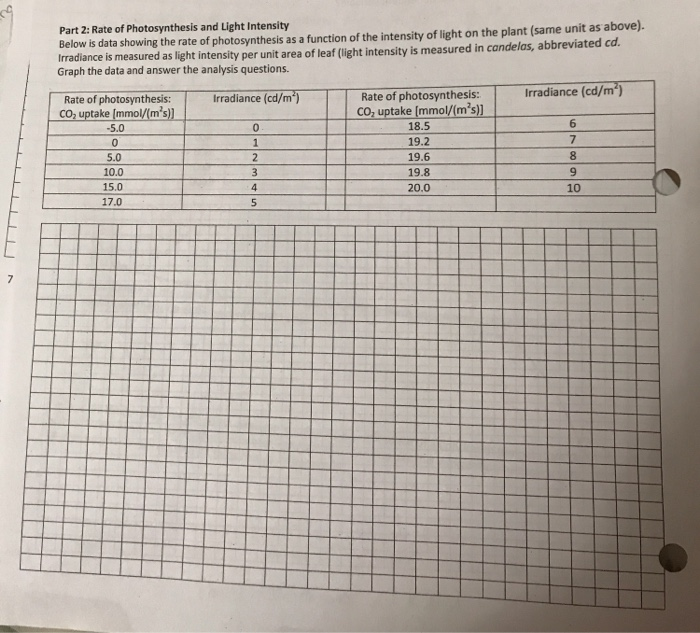 Solved Part 2: Rate of Photosynthesis and Light Intensity | Chegg.com