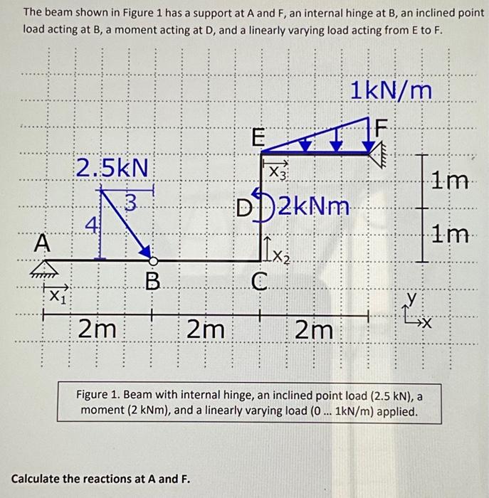 Solved The beam shown in Figure 1 has a support at A and F, | Chegg.com
