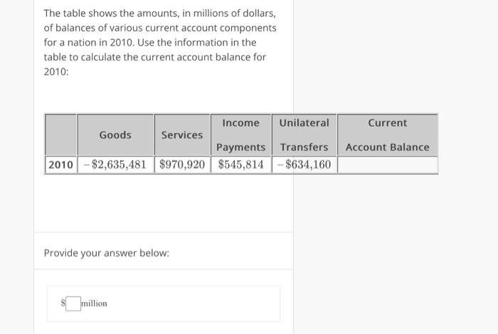 Solved The table shows the amounts, in millions of dollars, | Chegg.com