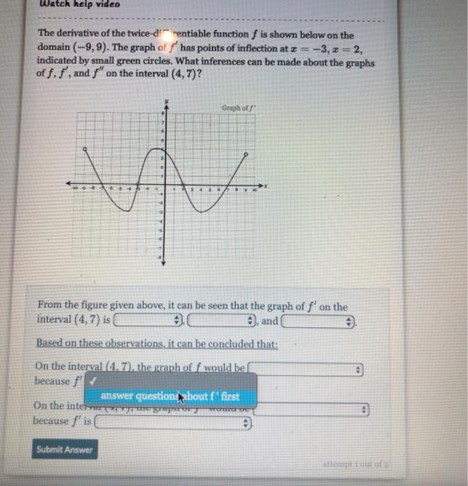 Solved The derivative of the twice-differentiable function f | Chegg.com