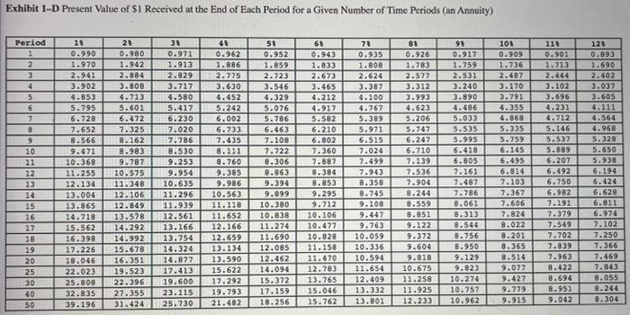 Solved Using time value of money tables (Exhibit 1-A, | Chegg.com