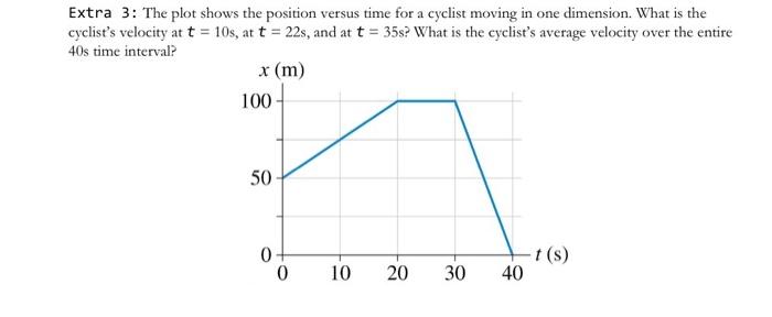 Solved Extra 3: The plot shows the position versus time for | Chegg.com