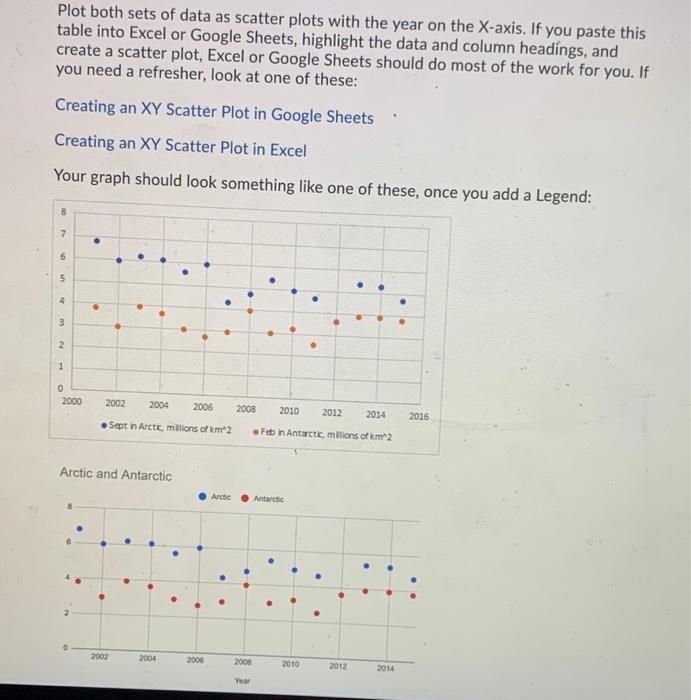 Plot both sets of data as scatter plots with the year | Chegg.com