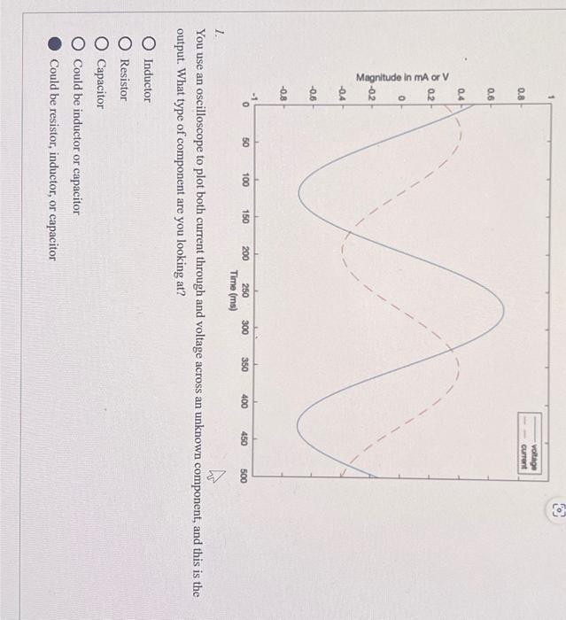 Solved You use an oscilloscope to plot both current through | Chegg.com