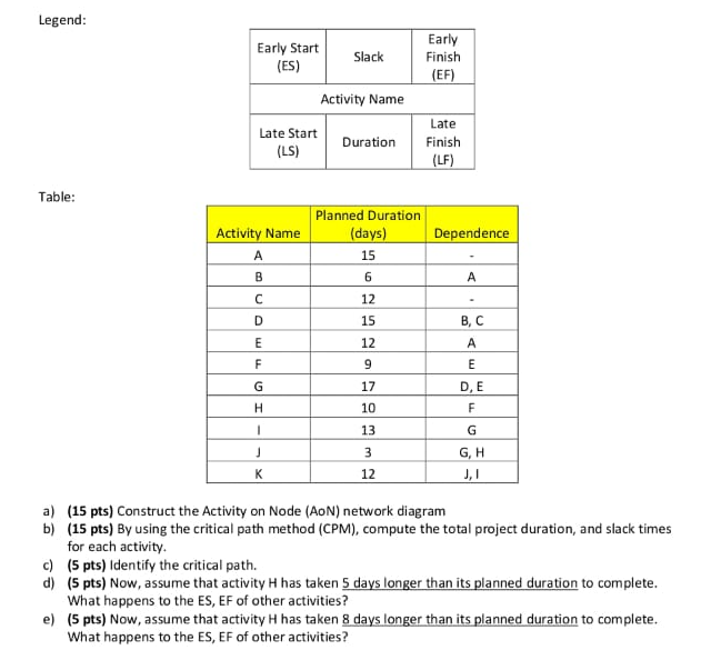 Solved Legend:Table:a) (15 ﻿pts) ﻿Construct the Activity on | Chegg.com