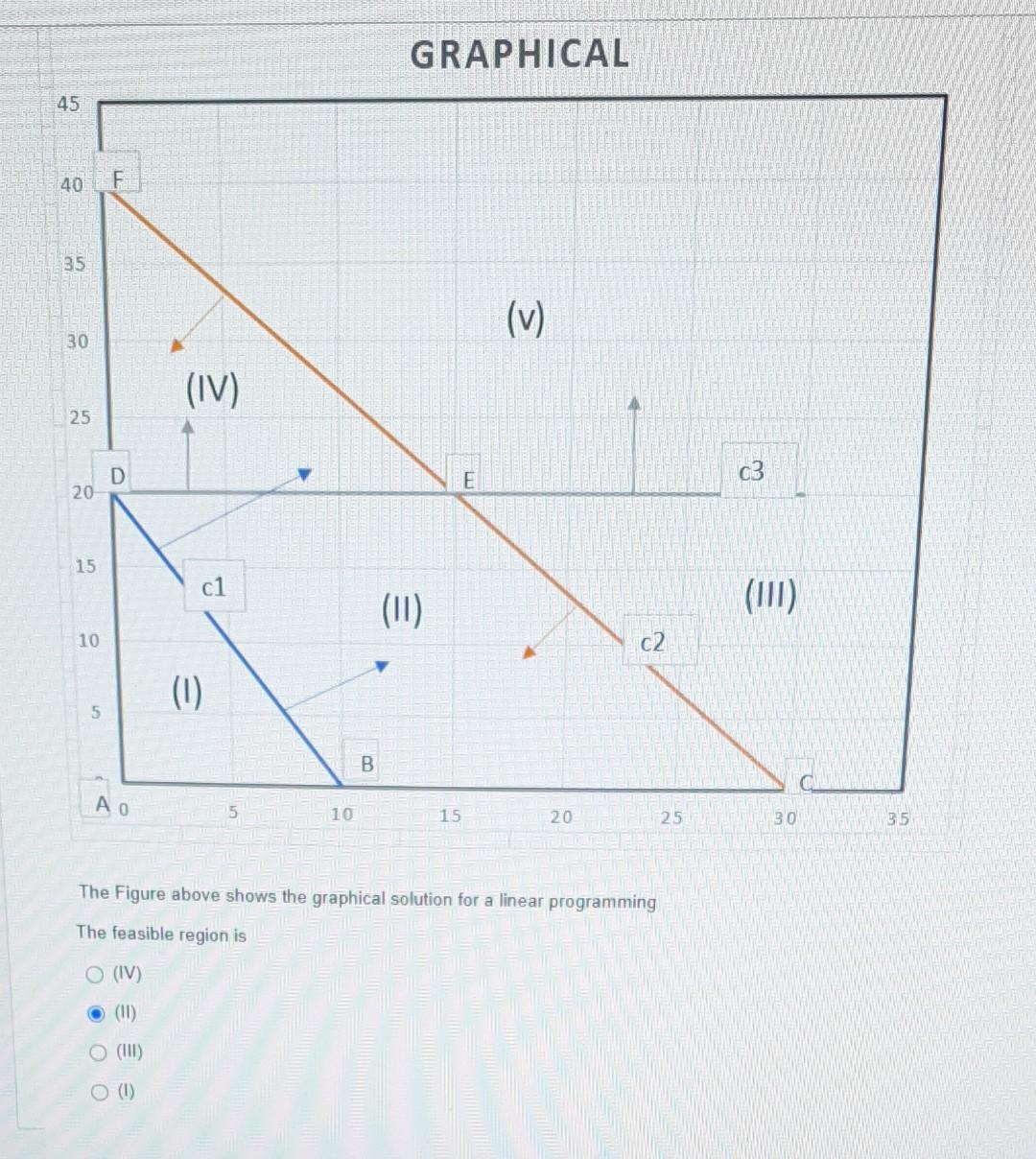Solved The Figure above shows the graphical solution for a | Chegg.com