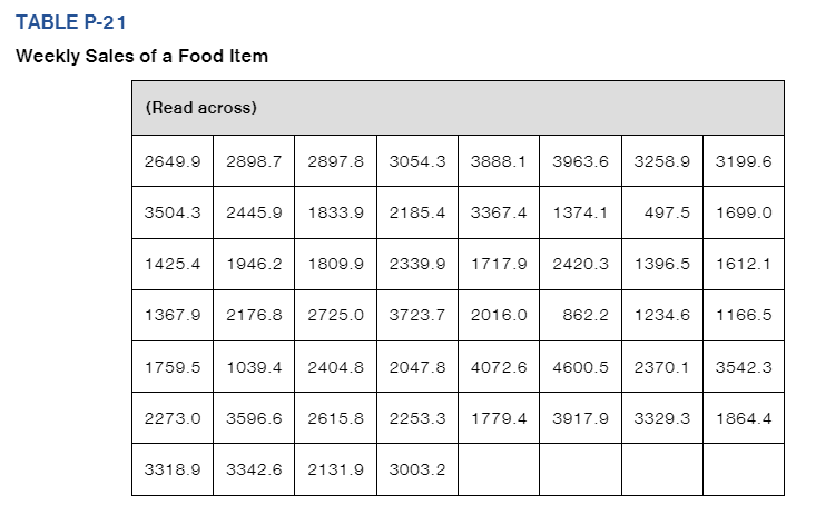 Solved Please answer the following questions using the data | Chegg.com