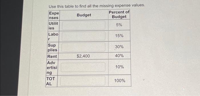 Solved Use this table to find all the missing expense | Chegg.com