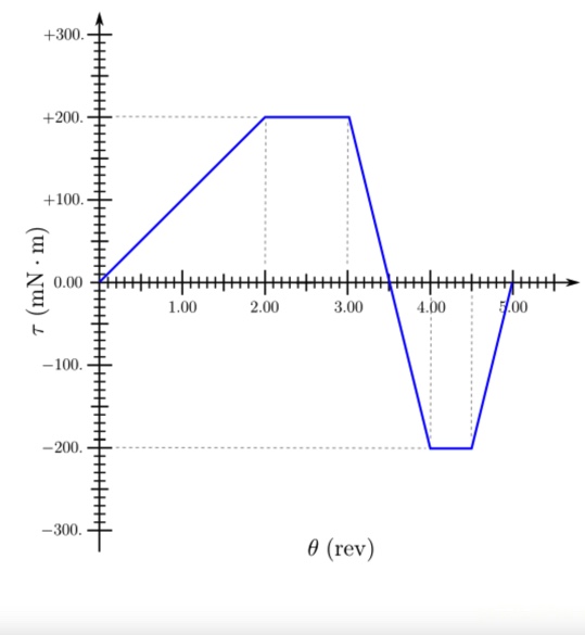 Solved An object with an MOI of 0.0181kg⋅m2 ﻿rotates freely | Chegg.com
