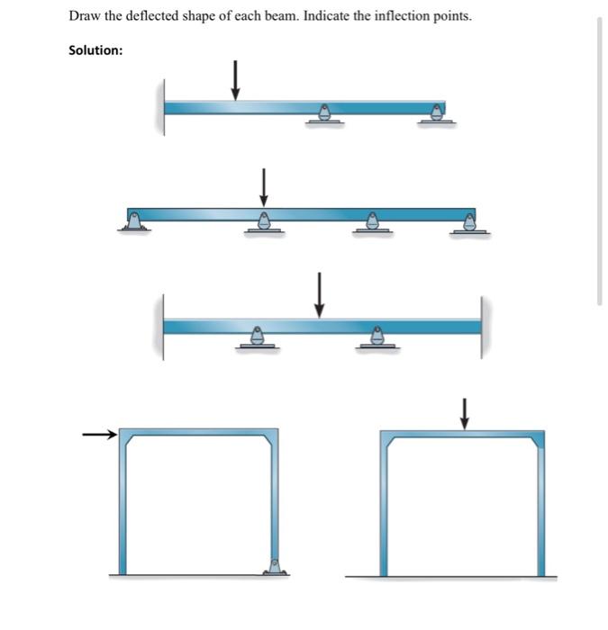 Solved Draw the deflected shape of each beam. Indicate the | Chegg.com