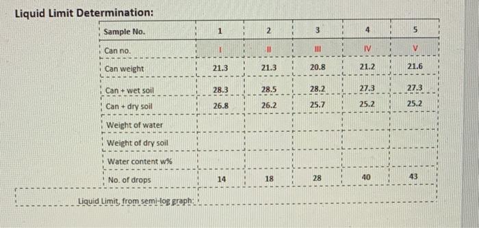 Solved Liquid Limit Determination: 1 2 Sample No. 3 4 5 II | Chegg.com