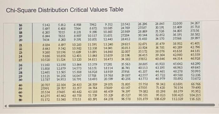 Chi-Square Distribution Critical Values | Chegg.com