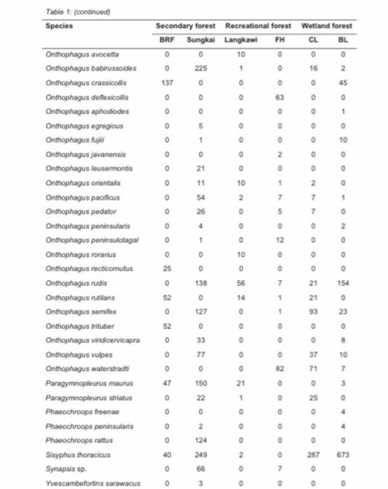 Solved a. Using data from Table 1, determine Jaccard Index | Chegg.com