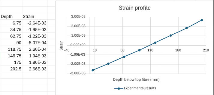 Use your strain profile to estimate a new value of E | Chegg.com
