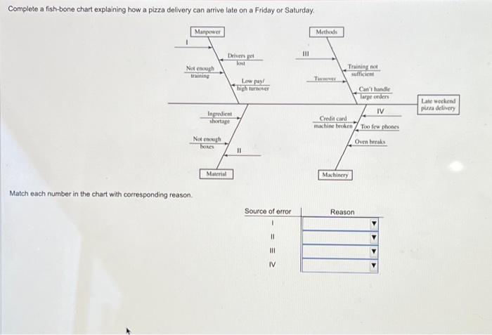 Complete a fish-bone chart explaining how a pizza | Chegg.com
