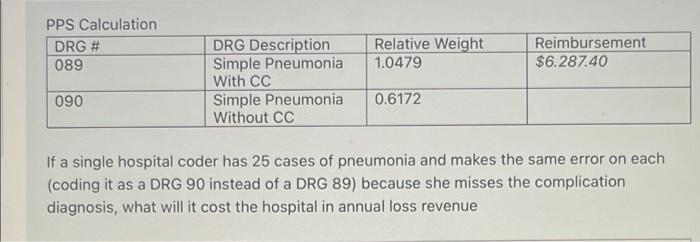 Solved PPS Calculation DRG # 089 Relative Weight 1.0479 | Chegg.com