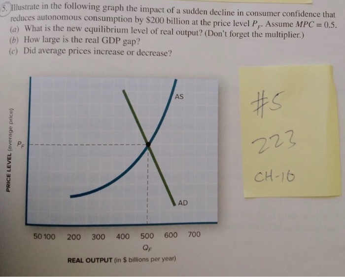 Solved 5. Illustrate in the following graph the impact of a | Chegg.com