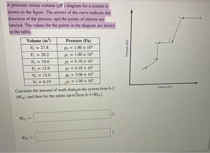 Solved A pressure versus volume (pV) diagram for a system is | Chegg.com
