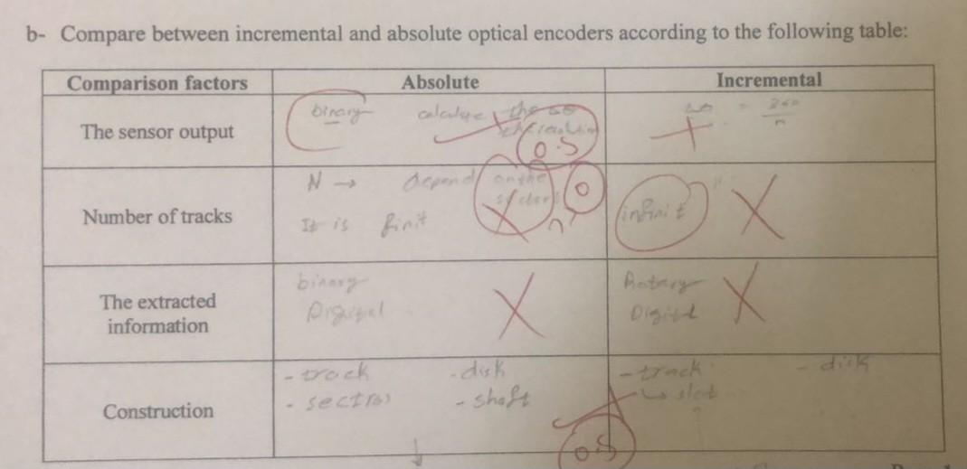 Solved b- Compare between incremental and absolute optical | Chegg.com
