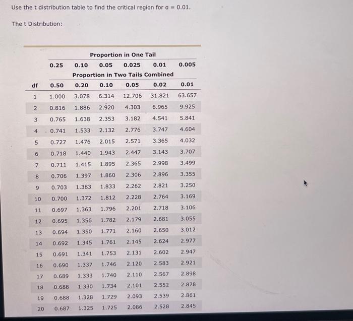 Use the t distribution table to find the critical | Chegg.com