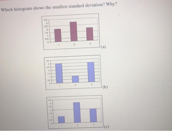 Solved Which histogram shows the smallest standard | Chegg.com