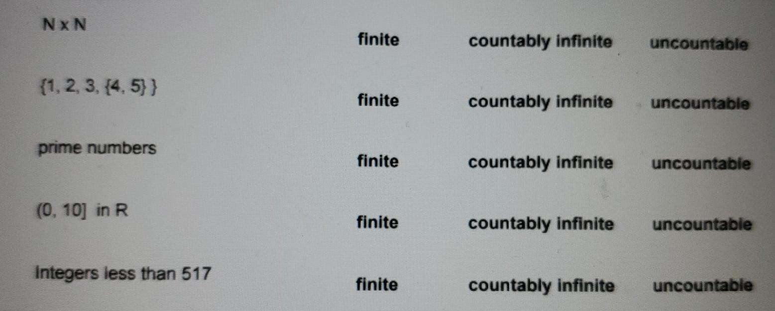 Solved NXN finite countably infinite uncountable {1, 2, 3, | Chegg.com