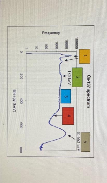 32. Illustrated below is the figure of 137Cs | Chegg.com