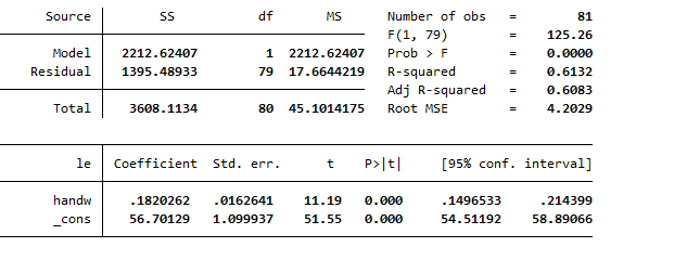 Solved Based on these findings in STATA, Report the equation | Chegg.com