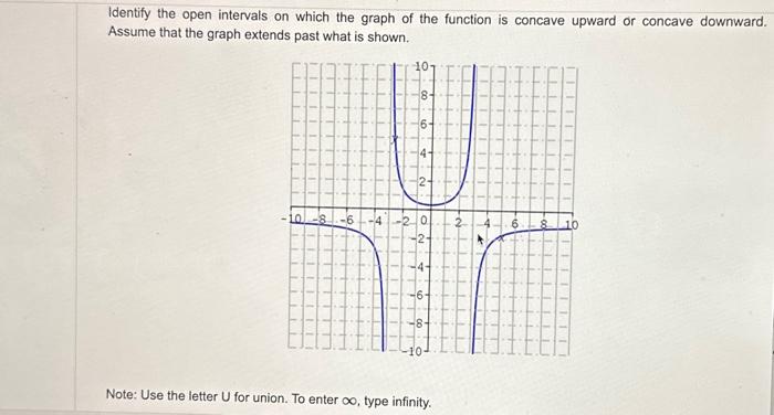Solved Identify the open intervals on which the graph of the | Chegg.com