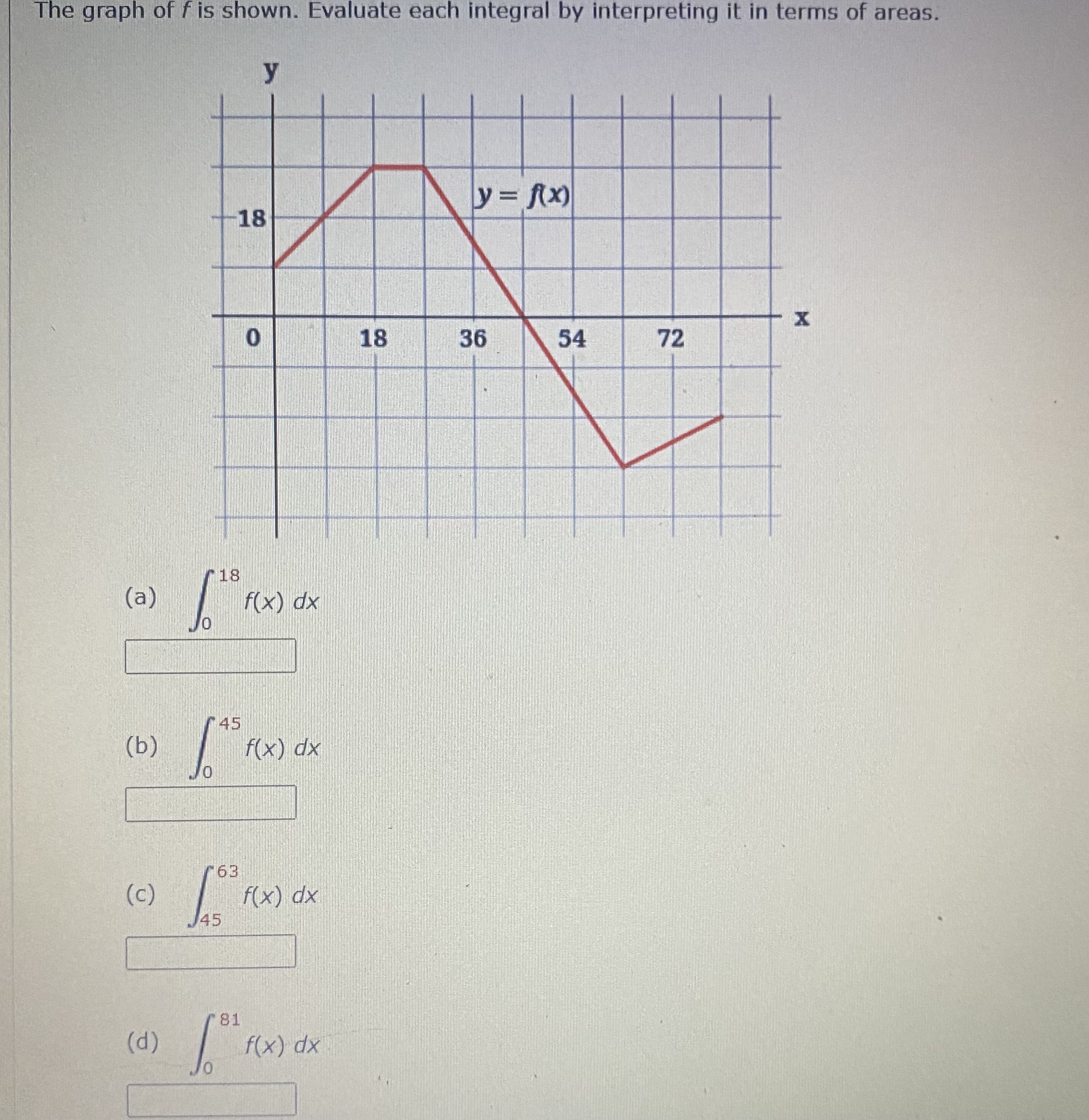 Solved The graph of f ﻿is shown. Evaluate each integral by | Chegg.com