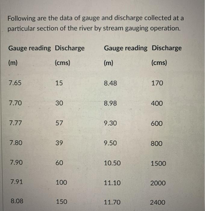 Solved Following are the data of gauge and discharge | Chegg.com