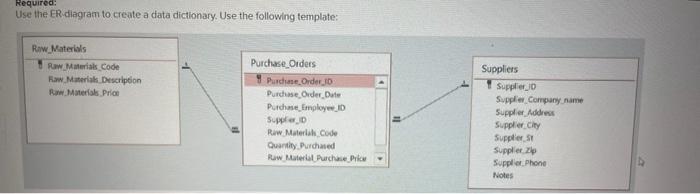 Use the ER diagram to create a data dictionary. Use | Chegg.com