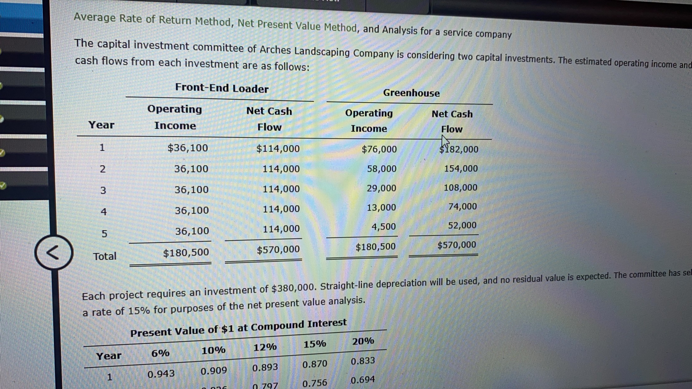 Solved Average Rate of Return Method, Net Present Value | Chegg.com