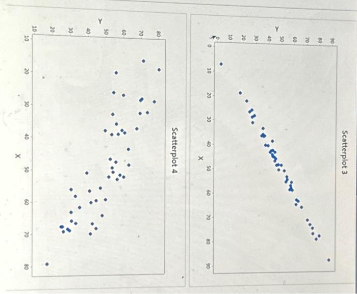 Solved Scatterplot 1 Scatterplot 2 Scatterplot 3 | Chegg.com