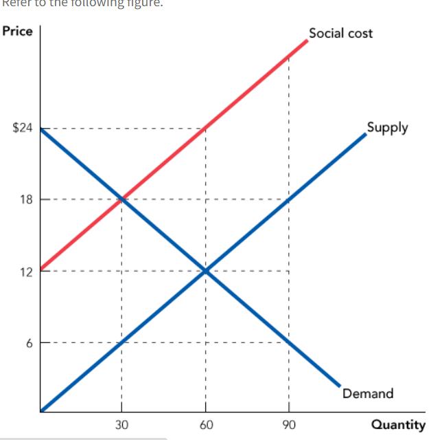 Solved What is the value of the total external cost of this | Chegg.com