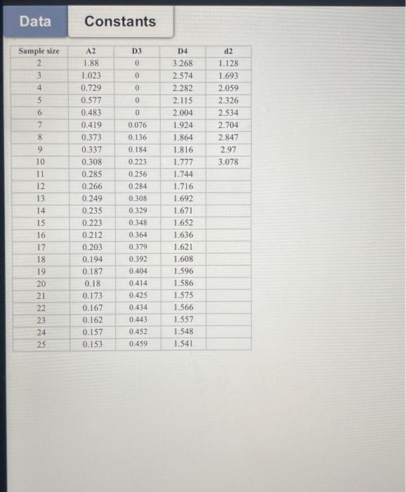 Solved Data Constants Draw the Xoar control chart, specify | Chegg.com
