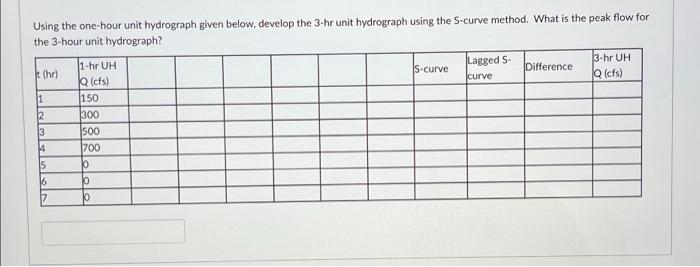 Solved Using the one-hour unit hydrograph given below, | Chegg.com
