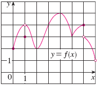 Solved Use the graph to state the absolute and local maximum | Chegg.com
