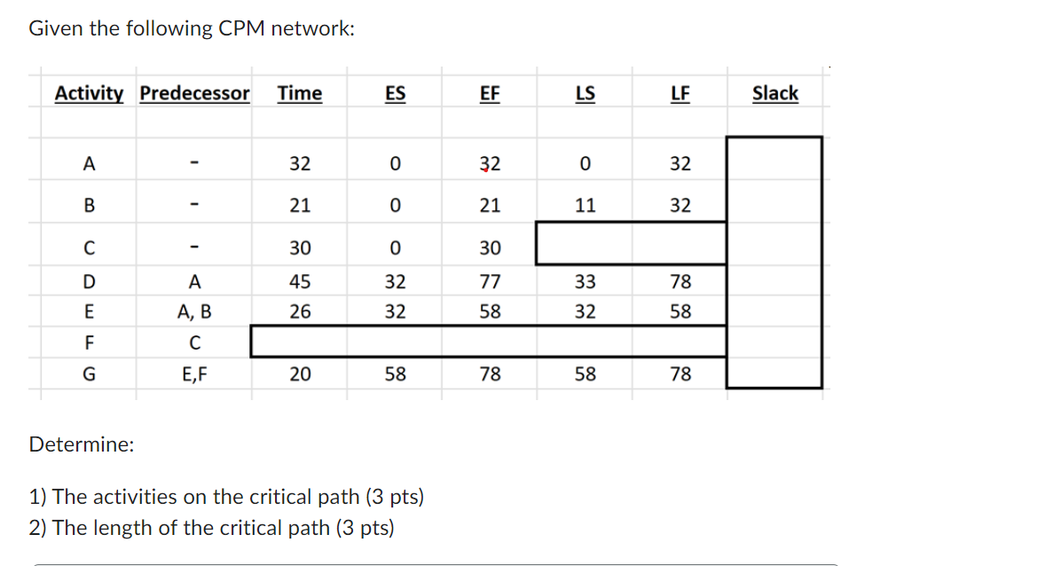 Solved Given the following CPM network:DetermineThe | Chegg.com