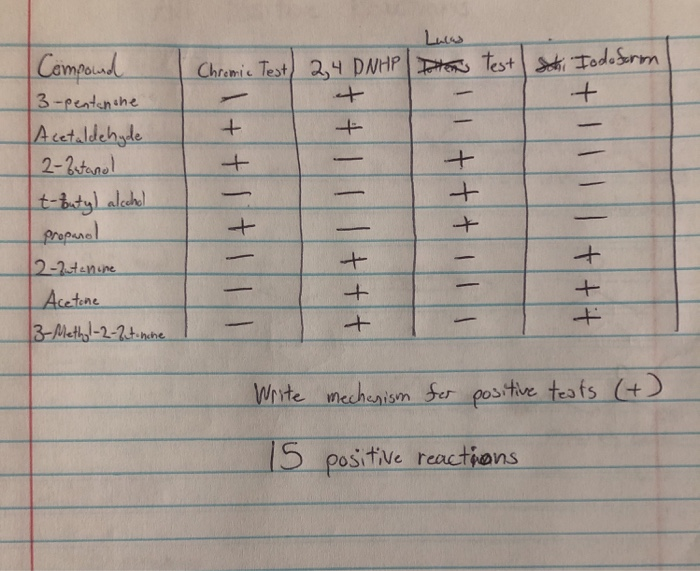 Solved Chromic Test 12,4 DNHP Ihan test schi Todoforon + | Chegg.com
