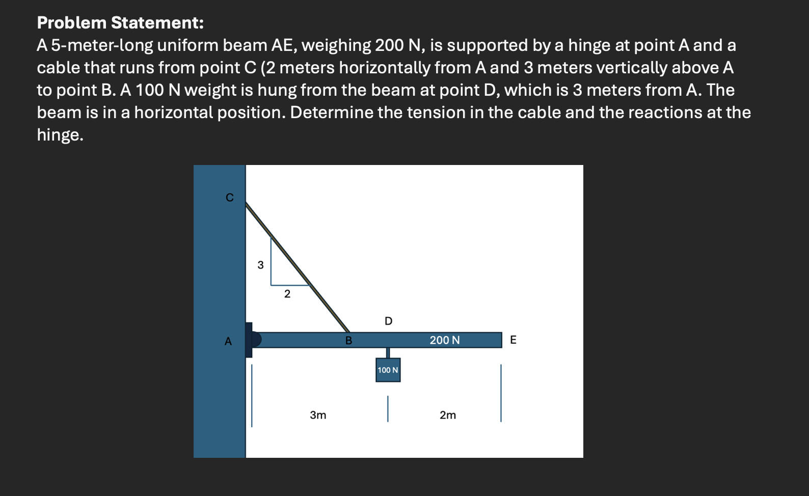 Solved A 5-meter-long uniform beam AE, ﻿weighing 200 ﻿N, ﻿is | Chegg.com